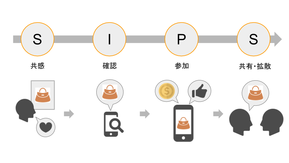 ソーシャルメディアの購買行動モデル「SIPS」とは？AISASとの違いも -webma-