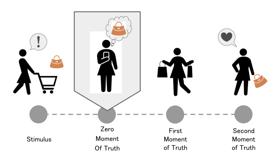 ZMOTとは？Googleが提唱するWebマーケティング理論について -webma-
