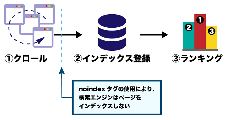 noindexとは？SEO効果と3大使用パターンを解説【Googleの見解も】 -webma-