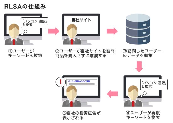 RLSA（検索広告向けリマーケティング ）とは？活用するべきか解説 -webma-